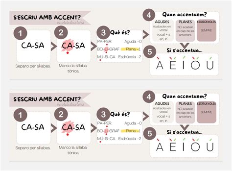 Profes Papel Tijera Autoinstruccions Accentuació