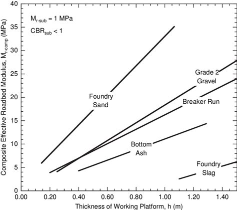 Relationship Between Composite Effective Roadbed Modulus And Thickness Download Scientific