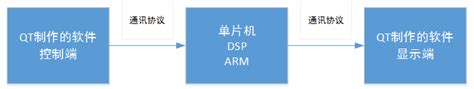 Qt串口和can数据动态实时显示最后日志qt Can上位机 Csdn博客 Qt串口和can数据动态实时显示最后日志qt Can上位机 Csdn博客