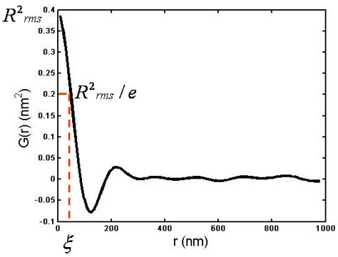 4 Height Height Correlation Function Vs Length Scale Lateral