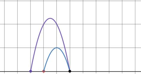 Fact Orials Commutative Property