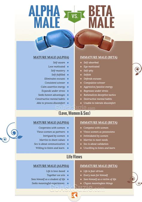 Alpha Male Vs Beta Male Psychology Facts Psychology Life Skills