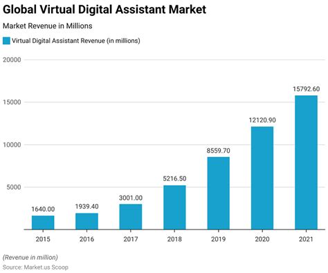 Virtual Assistant Statistics And Facts 2025