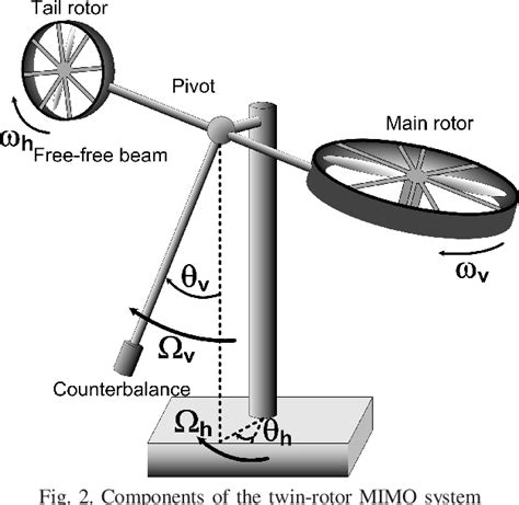 Figure 1 From A Robust Predictive Actuator Fault Tolerant Control