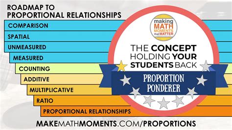 Lesson 3 Proportional Reasoning Is Everywhere Make Math Moments Academy