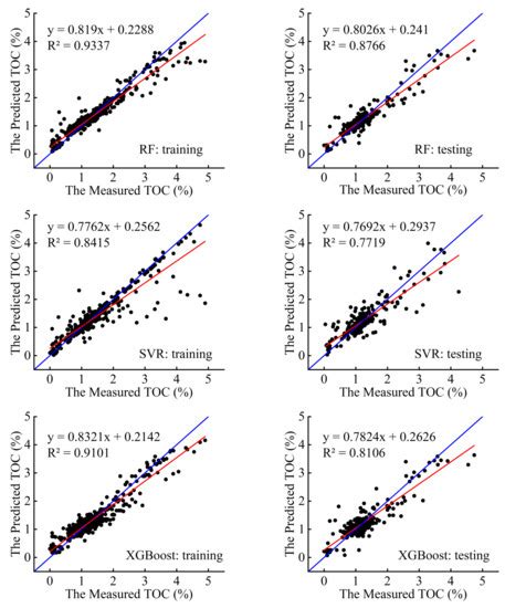 Prediction Of Toc Content In Organic Rich Shale Using Machine Learning