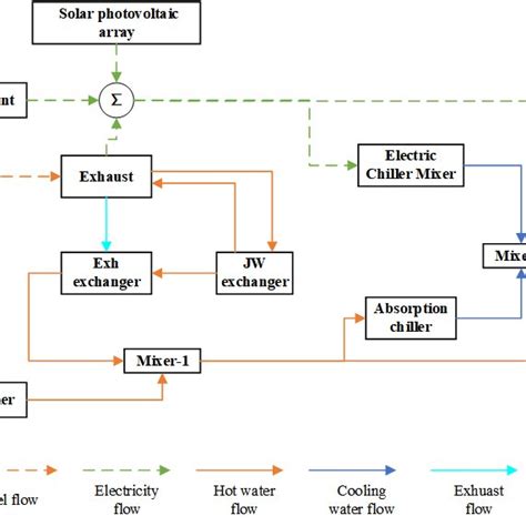 Structure Of A Cchp System Download Scientific Diagram
