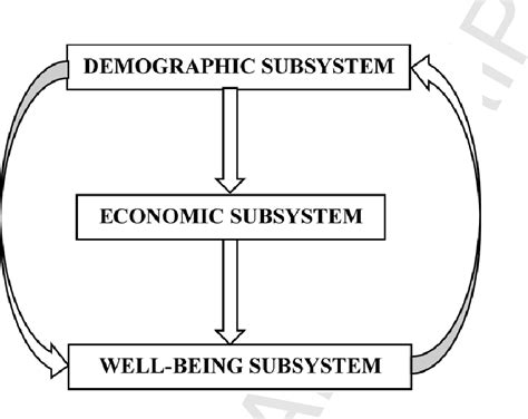 Figure 1 From A Stochastic Dynamic Model To Evaluate The Influence Of Economy And Well Being On