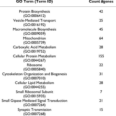 Functional Classification Of Genes Selected From Microarray Analysis Download Table