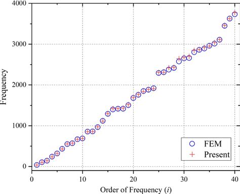 The First 40 Frequencies Of The Isotropic Stiffened Plate Download Scientific Diagram
