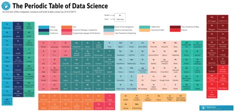 The Periodic Table Of Data Science 7wData