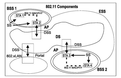 2 Ieee 802 11 Architecture Download Scientific Diagram