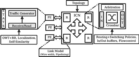 Architecture Of The Systemc Framework Download Scientific Diagram