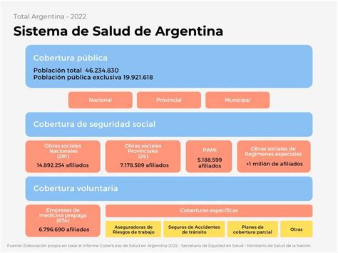 El Sistema De Salud Argentino Universal Mixto Y Fragmentado Informe