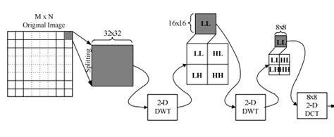 Representation Of Hybrid Dwt Dct Algorithm Download Scientific Diagram