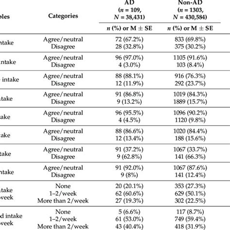 Differences In Health Behavior By History Of Atopic Dermatitis