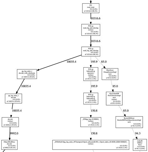 Ceph Rgw跨bucket拷贝引发osd耗尽内存 Yuanguos Blog