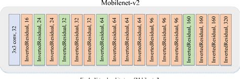 Figure 4 From Mobilenet Ssdv2 An Improved Object Detection Model For