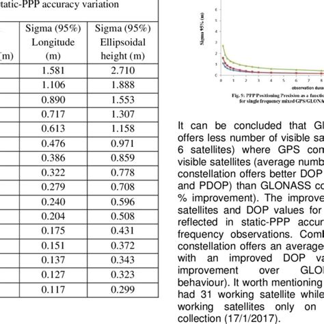 Static Ppp Accuracy Variation With Observation Duration From Single Download Table
