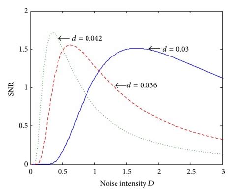 Snr Versus Noise Intensity D For Different System Parameters D 003