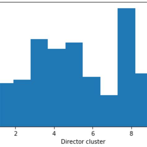 Histogram Of Director Clusters By K Means Clustering Download Scientific Diagram