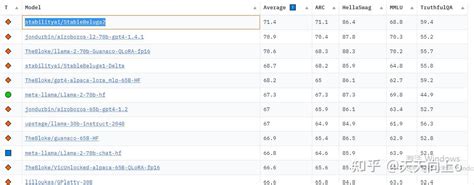 LLM stability ai的StableBeluga2 在open llm leaderboard排行榜超越meta的Llama 2 70b hf 知乎