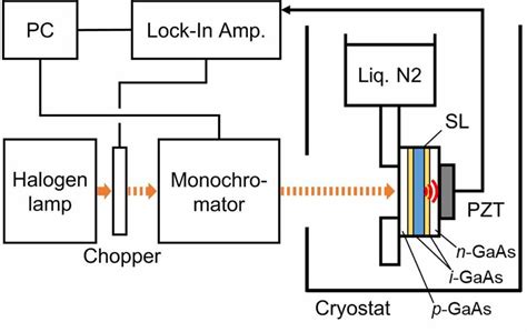 Schematic Configuration Of The PPT Measurement System A PZT Detector Download Scientific