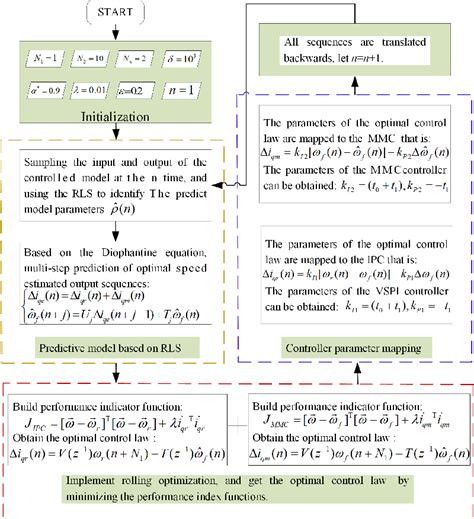 Figure 1 From Parallel Self Tuning Controllers For Speed Servo System