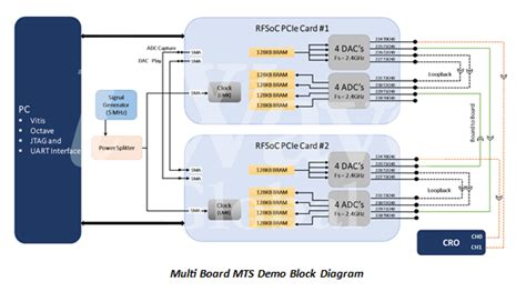 Multi Board Synchronization Demo On Rfsoc For Phased Array Radars And 5g
