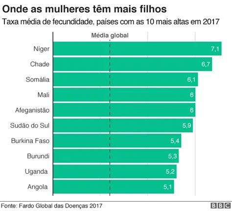 Quase Metade Dos Países Tem Nascimentos Insuficientes Para Evitar