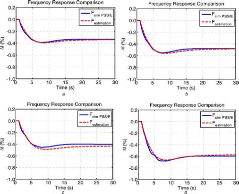 Figure 3 From Frequency Response Estimation Method For High Wind