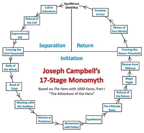 The Heros Journey Simplified By Leonardo Schwartz