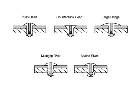 Rivet Sizes Reference Table Allfasteners