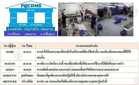 หลักสูตร 5ส การดำเนิน กิจกรรม 5ส อย่างมีประสิทธิผล หลักสูตร อบรม