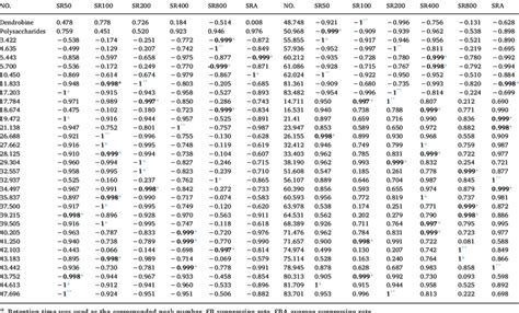 Correlation Of Metabolic Components And Cancer Cell Inhibiting Activity A Download Scientific
