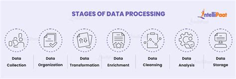 Diagram Stages Of Data Processing Cycle Data Processing Cycl