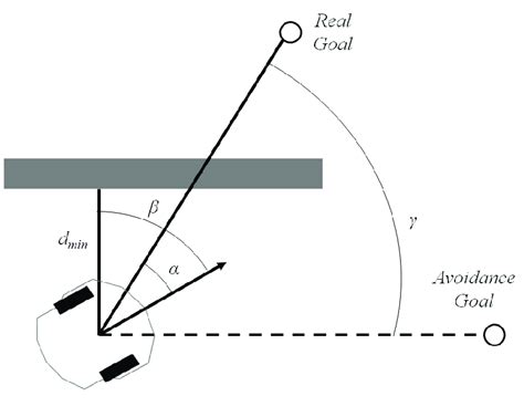 Tangential Escape Strategy Download Scientific Diagram