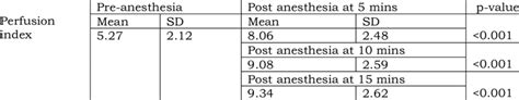 Changes In Perfusion Index Pre Anesthesia And Post Anesthesia At Download Scientific Diagram