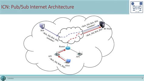 Seamless Mobility In Information Centric Networking Ppt