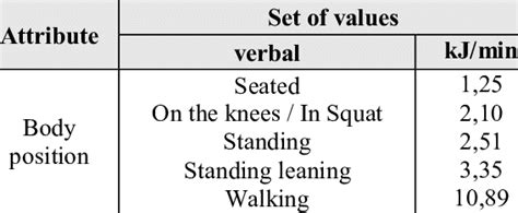 Set Of Attribute Values Body Position Download Table