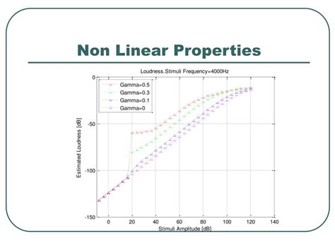 Ppt Simulation Of A Cochlear Model As A Descriptive Tool For Normal