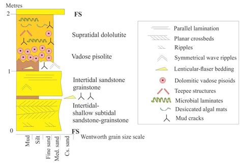 Parasequences Geological Digressions