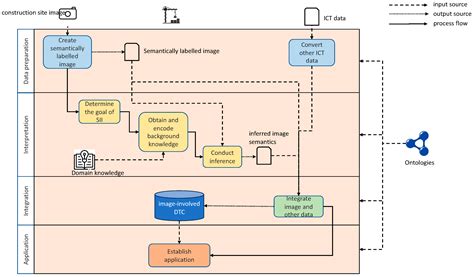 Ontology Based Semantic Construction Image Interpretation
