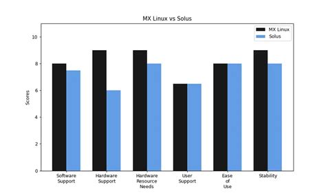 Mx Linux Vs Solus Similarities And Differences