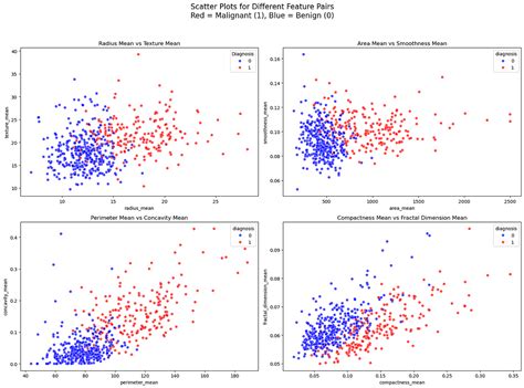 Predicting Breast Cancer With Support Vector Machines — A Machine Learning Approach By