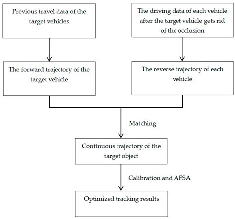 Vehicle Behavior Discovery And Three Dimensional Object Detection And