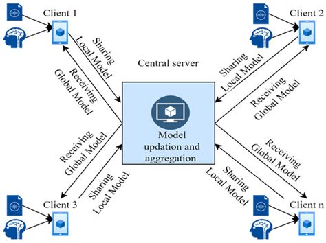 Diagnostics Free Full Text Cross Silo Privacy Preserving And Lightweight Federated