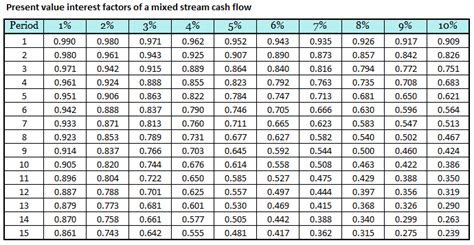 Present Value Of A Mixed Stream Cash Flow Accounting Hub
