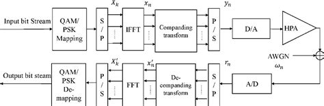 Figure 1 From On The Design Of Companding Based Scheme For Papr Reduction In Ofdm Systems