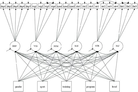 the multiple indicators multiple causes mimic model where five
